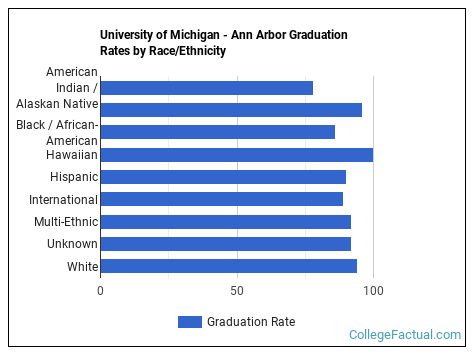 University of Michigan - Ann Arbor Graduation Rate & Retention Rate