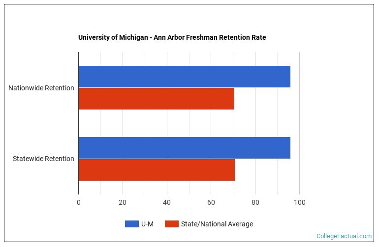 University of Michigan - Ann Arbor Graduation Rate & Retention Rate