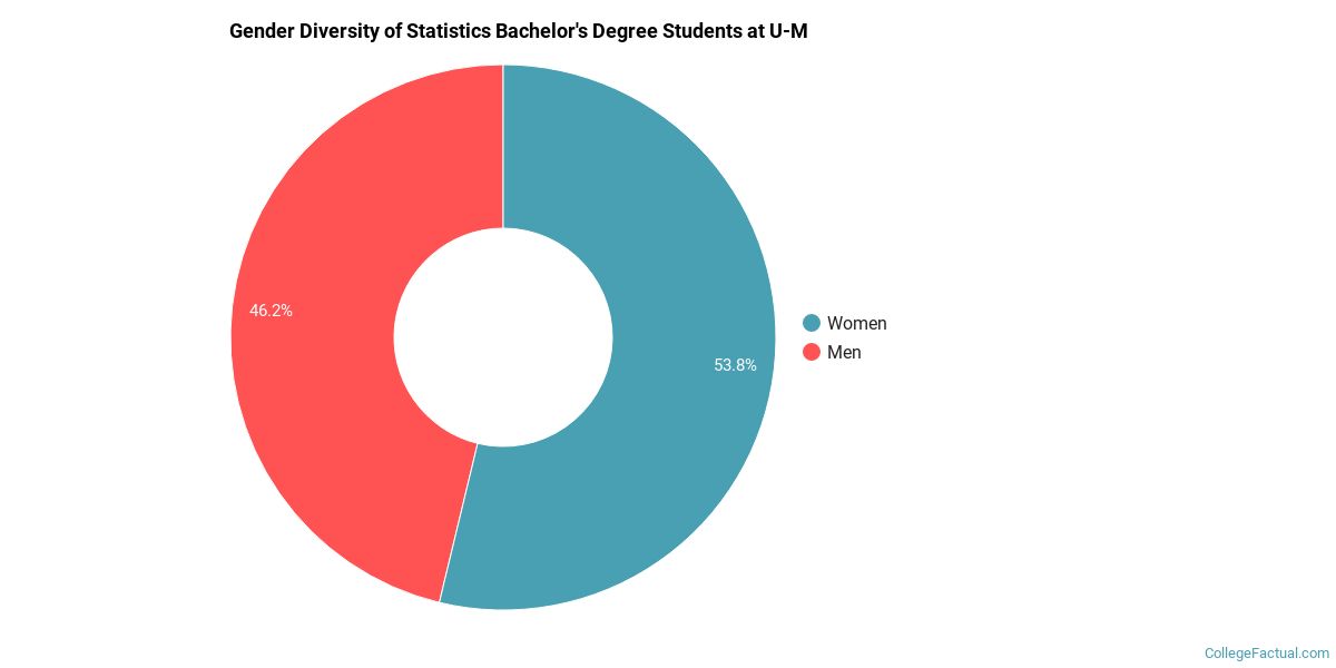 The Stats Major at University of Michigan - Ann Arbor