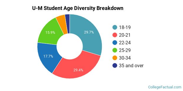 University of Michigan - Ann Arbor Diversity: Racial Demographics ...