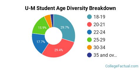 University of Michigan - Ann Arbor Diversity: Racial Demographics ...
