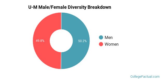 University of Michigan - Ann Arbor Diversity: Racial Demographics ...