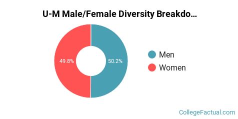 University of Michigan - Ann Arbor Diversity: Racial Demographics ...