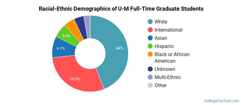 University of Michigan - Ann Arbor Diversity: Racial Demographics ...