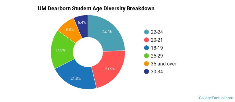 University of Michigan - Dearborn Diversity: Racial Demographics ...
