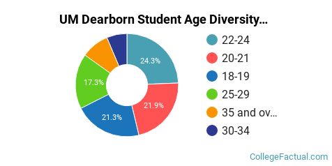 University of Michigan - Dearborn Diversity: Racial Demographics ...