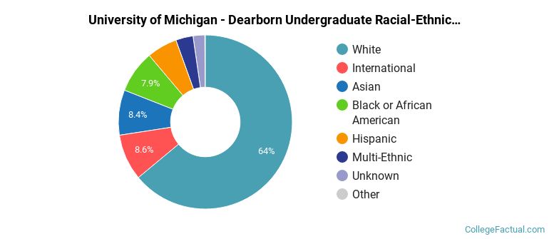 University of Michigan - Dearborn Diversity: Racial Demographics ...