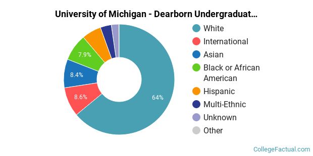 University of Michigan - Dearborn Diversity: Racial Demographics ...