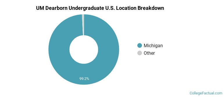 University of Michigan - Dearborn Diversity: Racial Demographics ...