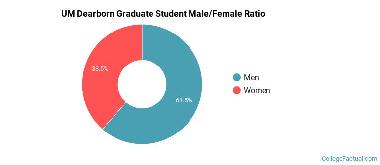 University of Michigan - Dearborn Diversity: Racial Demographics ...