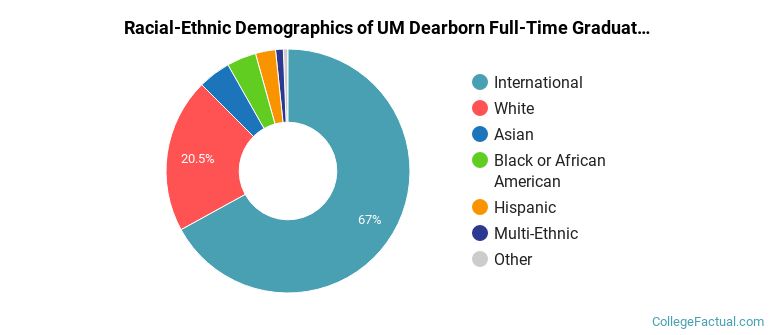 University of Michigan - Dearborn Diversity: Racial Demographics ...