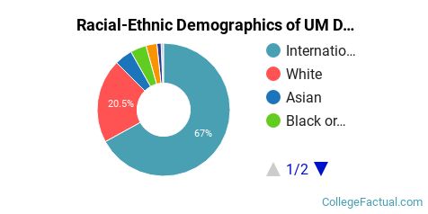 University of Michigan - Dearborn Diversity: Racial Demographics ...