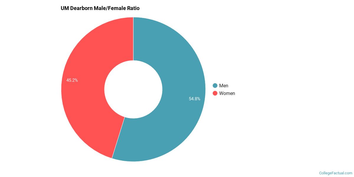University of Michigan - Dearborn Diversity: Racial Demographics ...