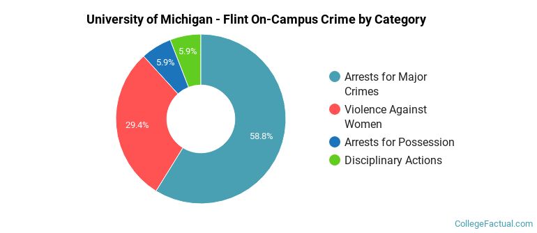 How Safe Is University of Michigan - Flint? Learn About Campus Crime ...