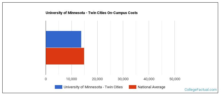 University of Minnesota - Twin Cities Housing Costs