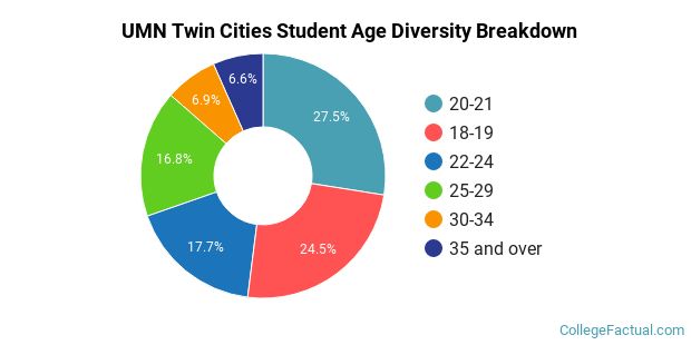 University of Minnesota - Twin Cities Diversity: Racial Demographics ...