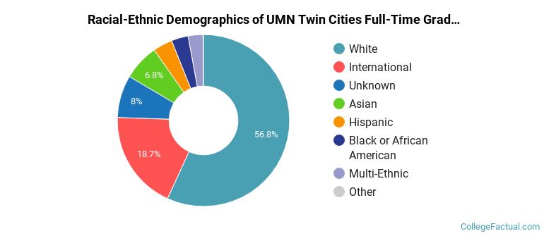 University of Minnesota - Twin Cities Diversity: Racial Demographics ...