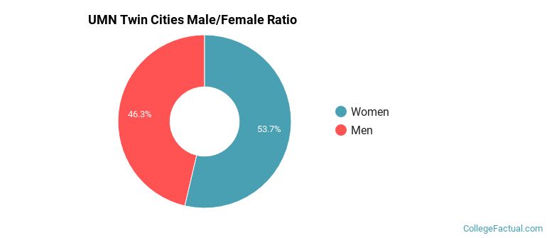University of Minnesota - Twin Cities Diversity: Racial Demographics ...