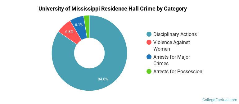 How Safe Is University of Mississippi? Learn About Campus Crime Statistics