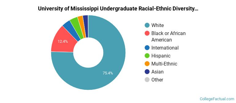 University of Mississippi Diversity: Racial Demographics & Other Stats