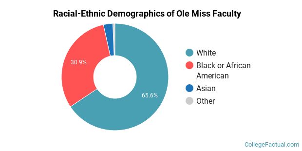University of Mississippi Diversity: Racial Demographics & Other Stats