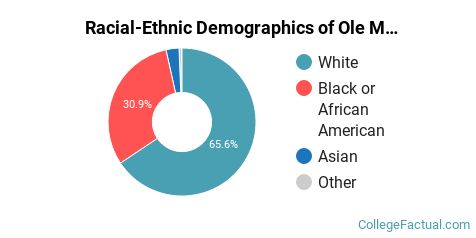 University of Mississippi Diversity: Racial Demographics & Other Stats