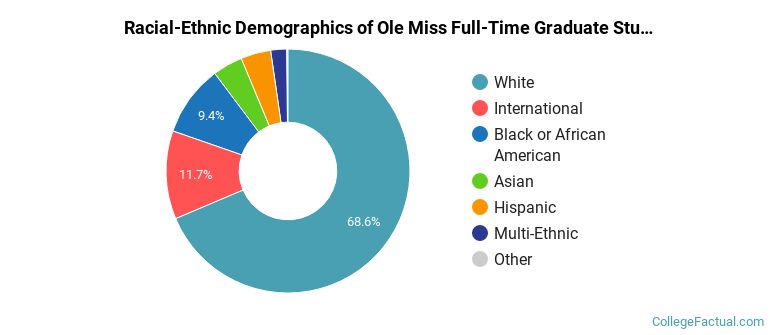 University of Mississippi Diversity: Racial Demographics & Other Stats