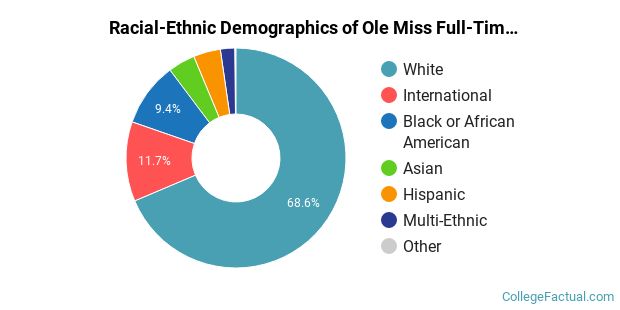 University of Mississippi Diversity: Racial Demographics & Other Stats