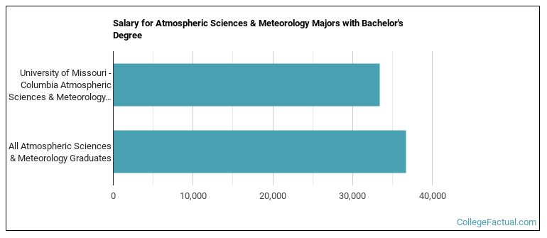 The Meteorology Major at University of Missouri - Columbia