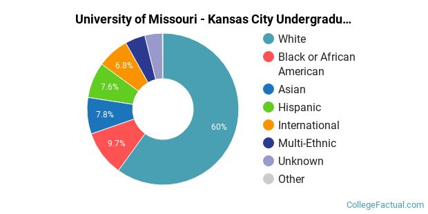 University of Missouri - Kansas City Diversity: Racial Demographics ...