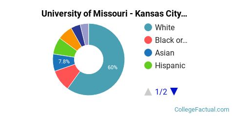 University of Missouri - Kansas City Diversity: Racial Demographics ...