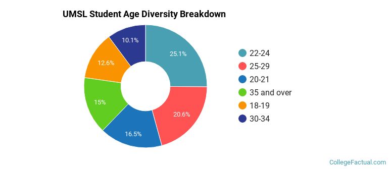 University of Missouri - St Louis Diversity: Racial Demographics ...