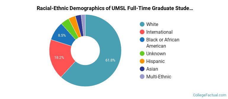 University of Missouri - St Louis Diversity: Racial Demographics ...