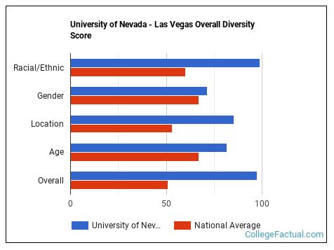 University of Nevada - Las Vegas Diversity: Racial Demographics & Other ...