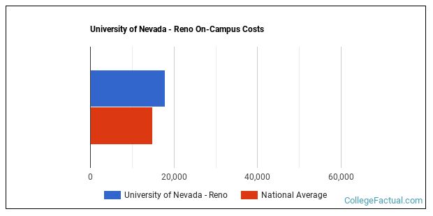 University of Nevada - Reno Housing Costs