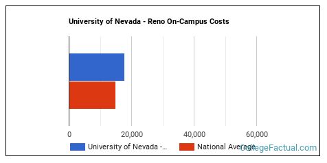 University of Nevada - Reno Housing Costs