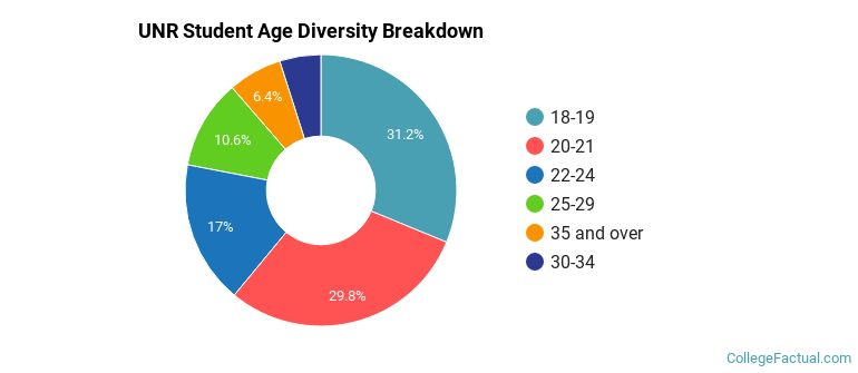 University of Nevada - Reno Diversity: Racial Demographics & Other Stats
