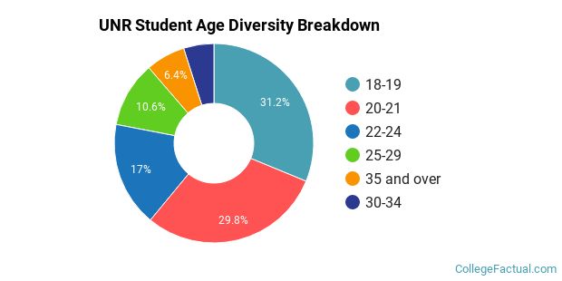 University of Nevada - Reno Diversity: Racial Demographics & Other Stats