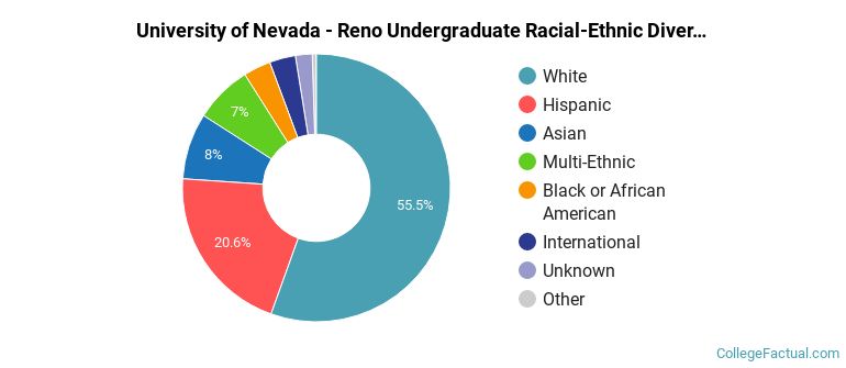 University of Nevada - Reno Diversity: Racial Demographics & Other Stats