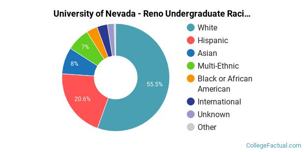 University of Nevada - Reno Diversity: Racial Demographics & Other Stats