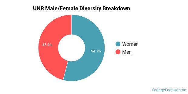 University of Nevada - Reno Diversity: Racial Demographics & Other Stats