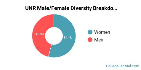 University of Nevada - Reno Diversity: Racial Demographics & Other Stats