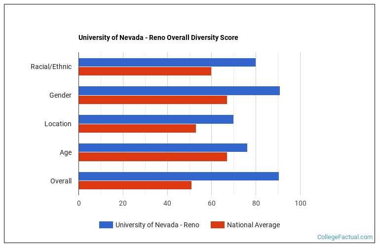 University of Nevada - Reno Diversity: Racial Demographics & Other ...
