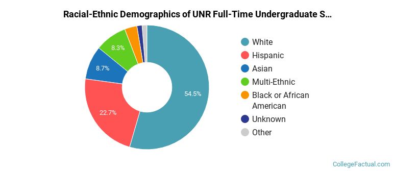 University of Nevada - Reno Diversity: Racial Demographics & Other Stats