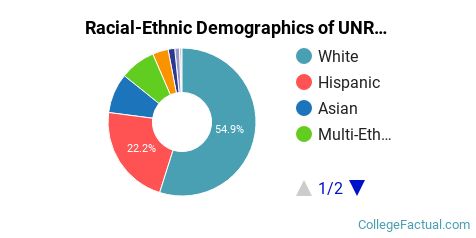 University of Nevada - Reno Diversity: Racial Demographics & Other Stats