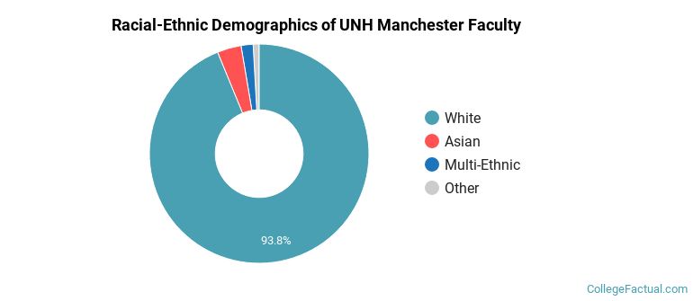 University of New Hampshire at Manchester Diversity: Racial ...