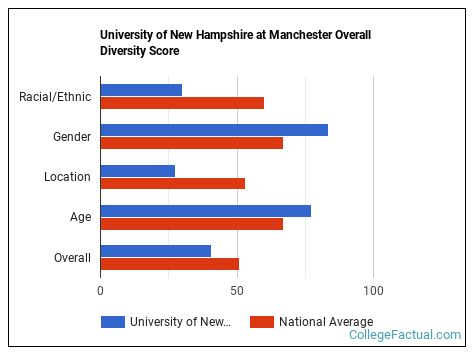 University of New Hampshire at Manchester Diversity: Racial ...