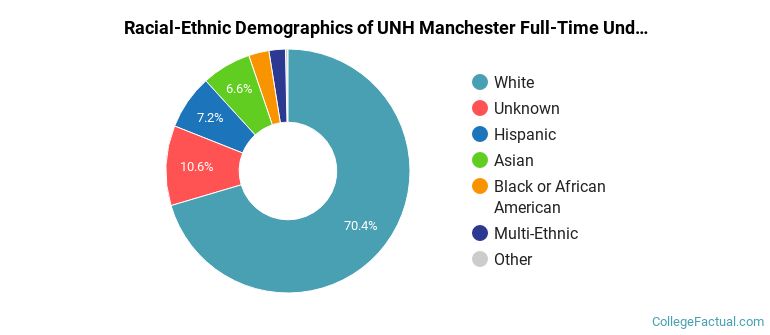 University of New Hampshire at Manchester Diversity: Racial ...