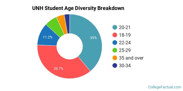 University of New Hampshire - Main Campus Diversity: Racial ...