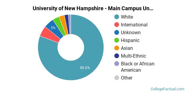 University of New Hampshire - Main Campus Diversity: Racial ...